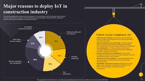Revolutionizing The Construction Industry By Integrating Iot Technology