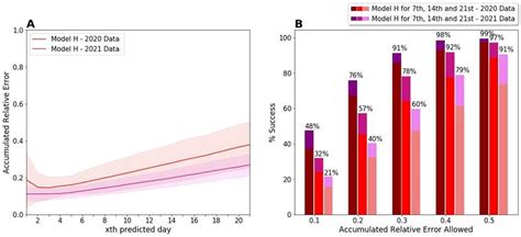 left average relative error accumulated up to the number of days