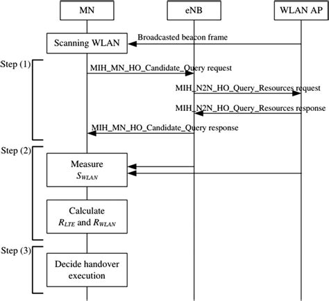 Procedure For Handover Triggering Based On Data Rate Ap Access Point