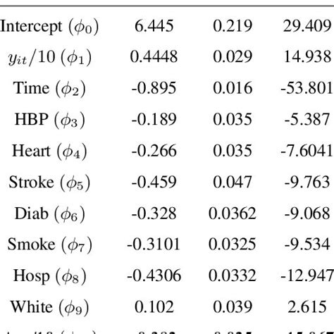Estimates And Standard Errors Ses Of Regression Parameters And