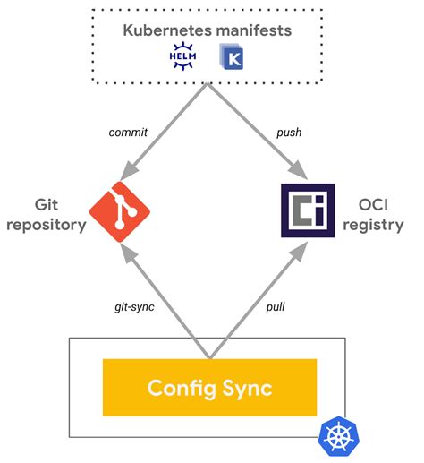 GitOps With OCI Artifacts And Config Sync Google Cloud Blog