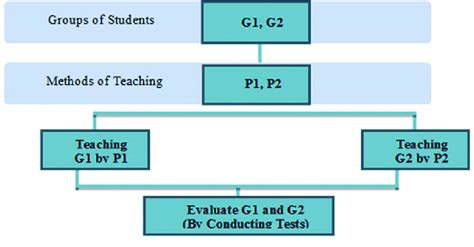 Method Of Implementing Gamification Of Minimax Download Scientific