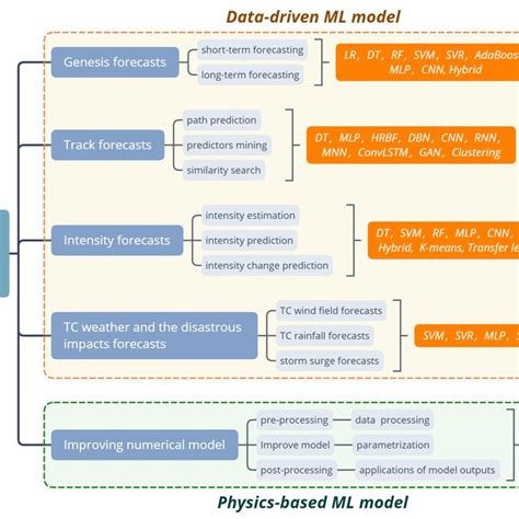 Pdf Deep Learning Based Weather Prediction A Survey