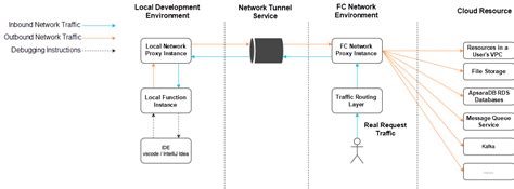 Serverless Debugging Big Killer End Cloud Debugging Alibaba Cloud
