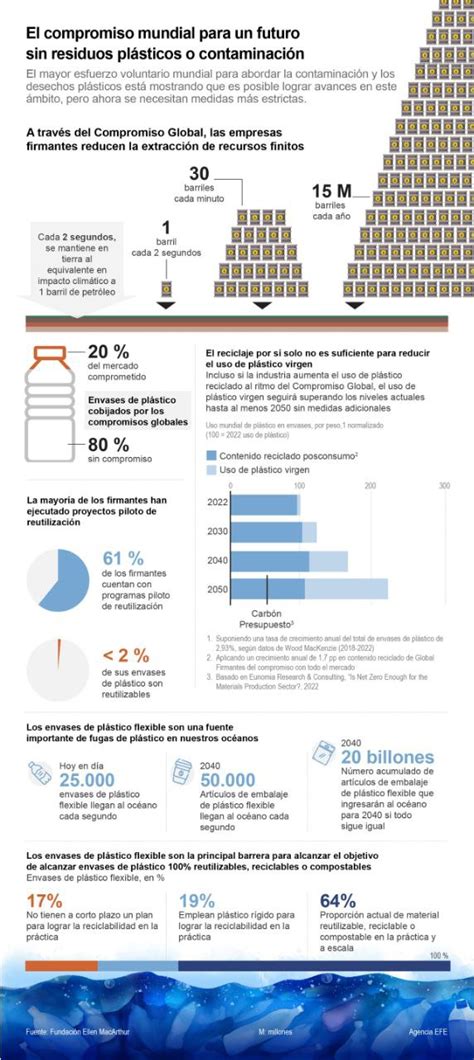 Infografía El Compromiso Mundial Para Un Futuro Sin Residuos