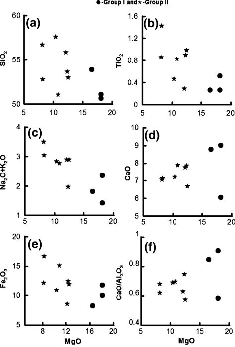binary plots of a mgo vs sio 2 b mgo vs tio 2 c mgo vs k 2 o na 2