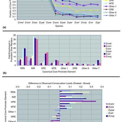 Hierarchical Clustering Algorithm And Tss Identification Ests Were