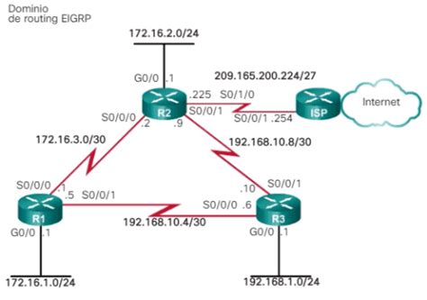 Configuración De Eigrp Con Ipv4 Ccna Desde Cero