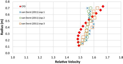 Determining The Performance Of A Diffuser Augmented Wind Turbine Using A Combined Cfdbem Method