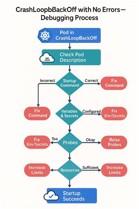 Crashloopbackoff With No Logs Fix Guide For Kubernetes With Yaml And Cicd