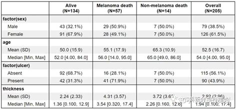 R语言一键制作数据统计三线表（二）：添加显著性分析、个性化制表 知乎