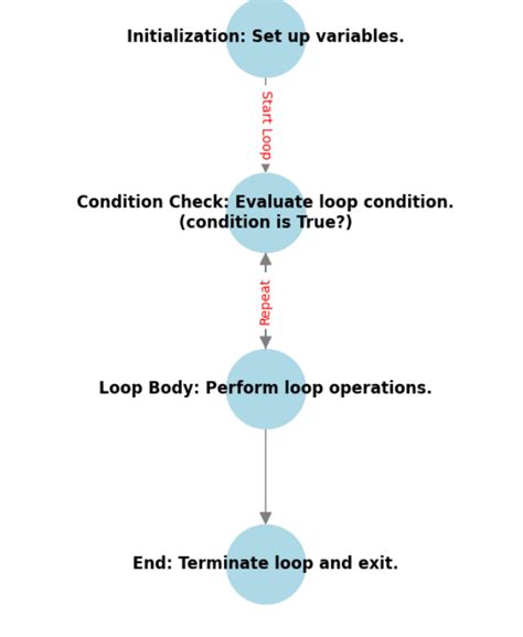 The While Loops In Python An Ultimate Guide With Examples Emitechlogic