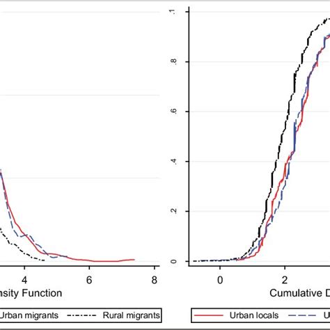 Density Function And Cumulative Density Function Of Logarithmic Wage By