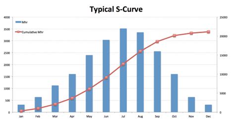 The Philosophy Behind S Curves Project Control Academy