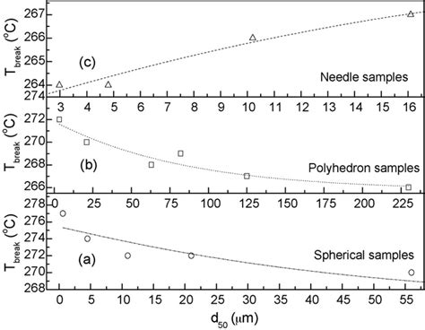 Self Accelerated Heating Of Hmx Samples As A Function Of Particle Size
