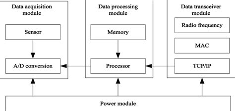 Node Structure Of A Wearable Wireless Sensor Network Download Scientific Diagram