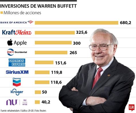 Estas Son Las Inversiones Que Tiene Warren Buffett Bank Of America