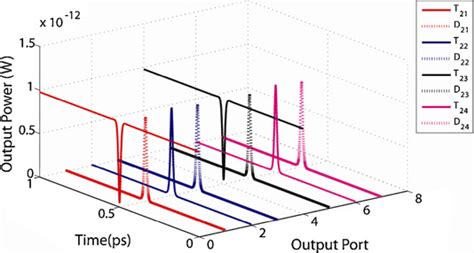 The Output Logic Gate When The Input Logic Is Download Scientific Diagram