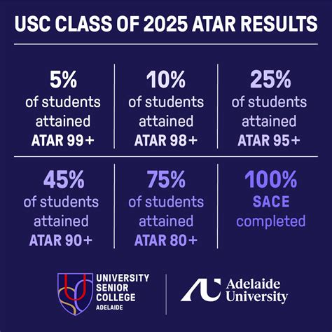 University Senior College Adelaide Sa