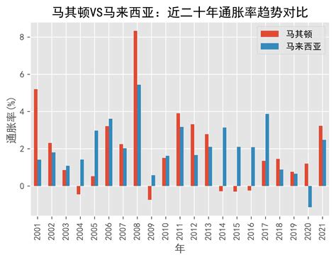 马其顿vs马来西亚通货膨胀趋势 通胀率 对比 2001年 2021年 数据 North Prices