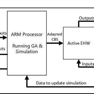 Virtual FPGA Showing LABs Placed In Cartesian Array With Internal