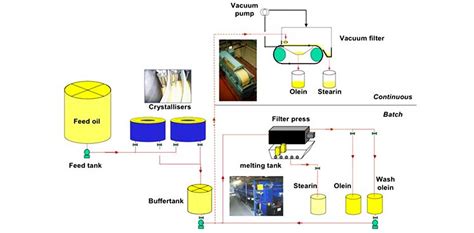 Palm Oil Fractionation Dry Fractionation Palm Oil Huatai Cereals And