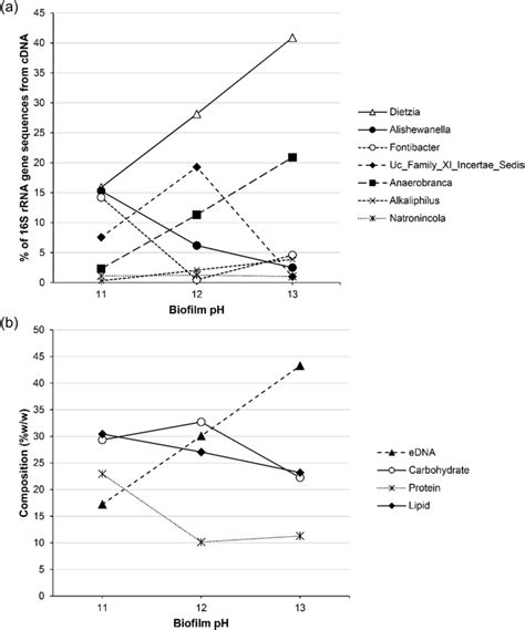 16s Rrna Gene Reads Resolved To The Genus Classification From The