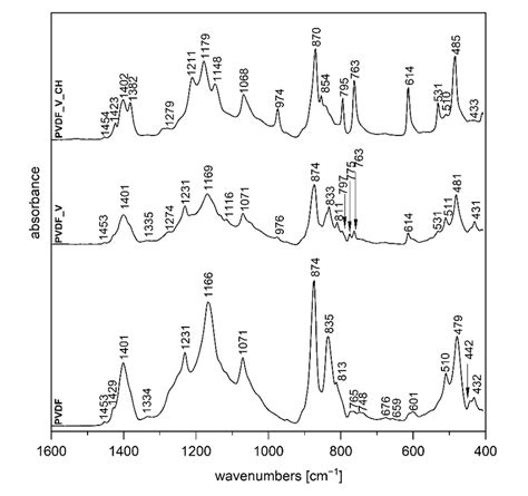 Ftir Spectra Of Pvdf Pvdfzno Pvdfznov And Pvdfznovch