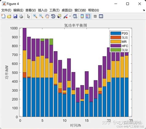 考虑阶梯式碳交易机制与电制氢的综合能源系统热电优化（matlab代码实现） 知乎
