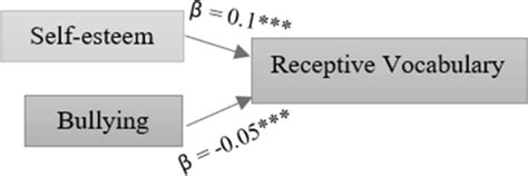 regression model predicting receptive vocabulary download scientific