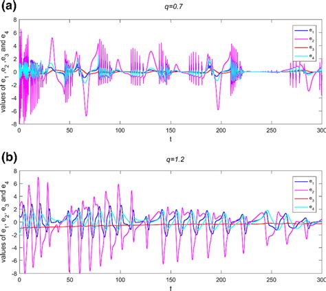 Synchronization Errors Of The Coupled Hr Neurons Without Control Download Scientific Diagram