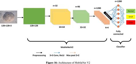 Figure 16 From Classification Of Potholes Based On Surface Area Using