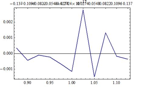 Plotting How To Add Second Linearly Rescaled X Axis On The Top Frame Mathematica Stack