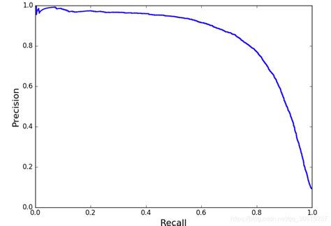 机器学习实战3 Sklearn使用下载mnist数据集进行分类项目sklearn Mnist Csdn博客