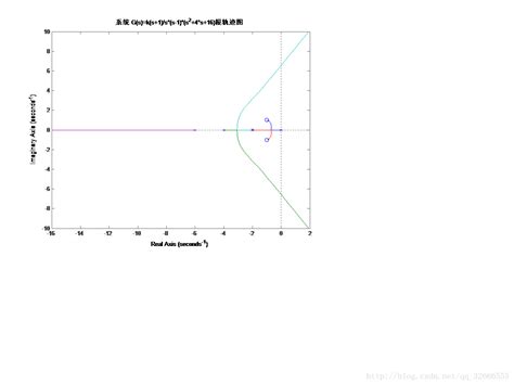 Matlab实现控制系统的根轨迹分析matlab Zpk根轨迹 Csdn博客
