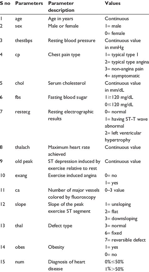 Description Of Used Parameters Download Table