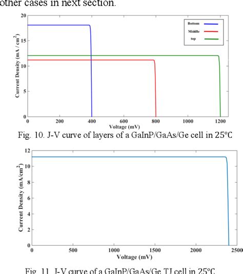 Figure 10 From Modeling A Multi Junction Pv Cell Based On Analytical Relations For Use In
