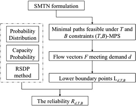The Reliability Evaluation Procedure Download Scientific Diagram