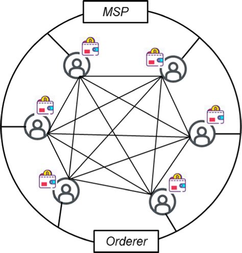 Peer To Peer Communication In Permissioned Blockchain Download