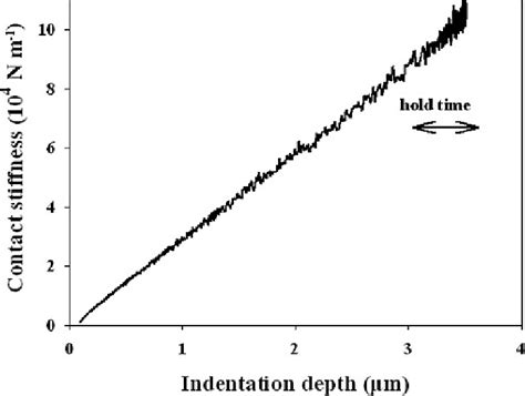 Contactstiffness Asafunction Of Indentation Depth The Contactstiffness