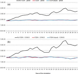 GMD Adding Four Dimensional Data Assimilation By Analysis Nudging To The Model For Prediction