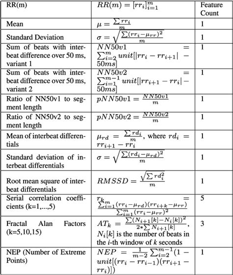 Table 1 From Classifier Precision Analysis For Sleep Apnea Detection Using Ecg Signals