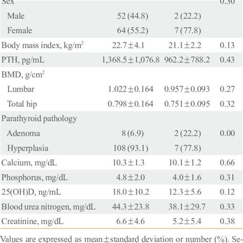 The Clinical And Biochemical Features In Secondary Hyperparathyroidism