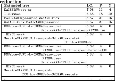 Table 1 From Key Semantics Extraction By Dependency Tree Mining