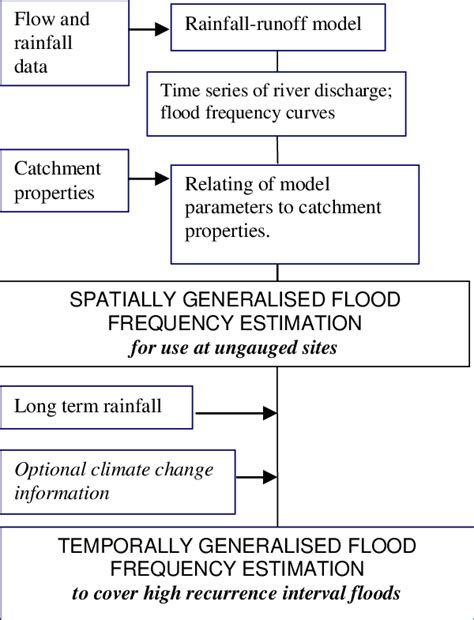 Principle Of Continuous Simulation For River Flood Frequency