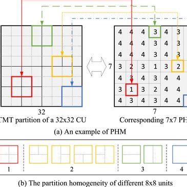 Example Of Partition Homogeneity Map PHM A Is An Example Of The