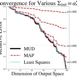 Relative Errors Between And I The Least Squares Solution Obtained