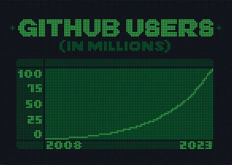 Microsoft And Github Celebrate 100 Million Active Users