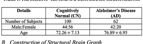 Table 1 From Graph Neural Network Based Alzheimers Disease Classification Using Structural