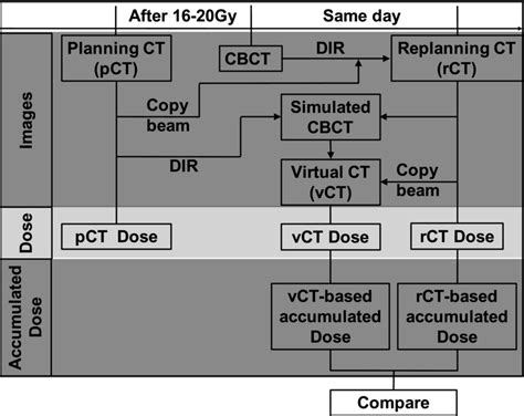 The Approach Of Dose Of The Day Calculation Based On Cbct And Dir